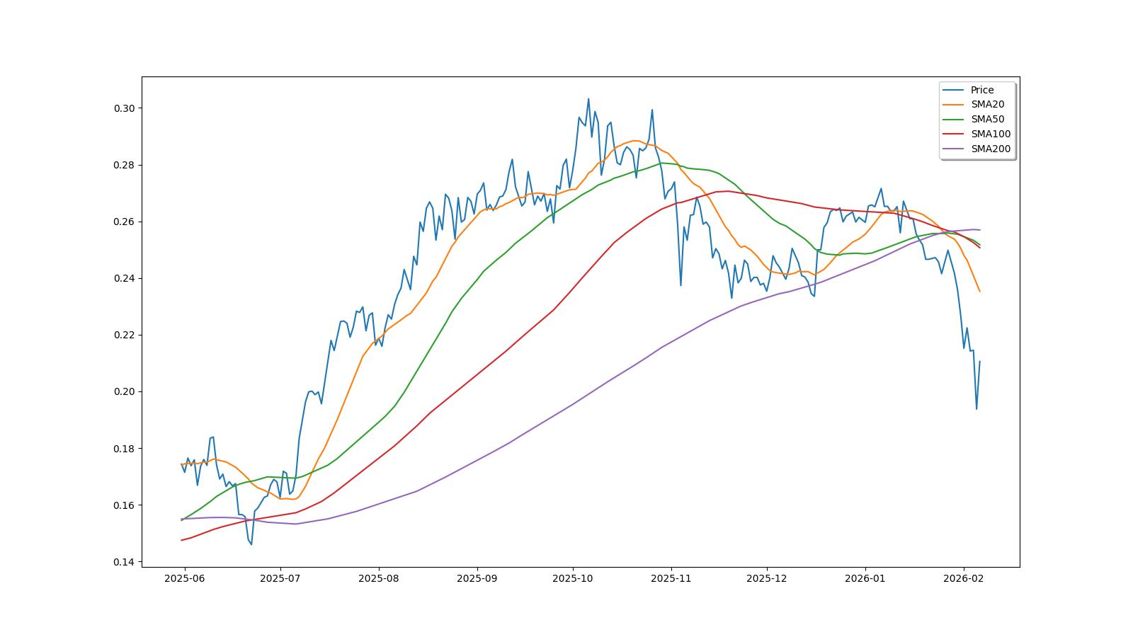 EthicHub Simple Moving Averages