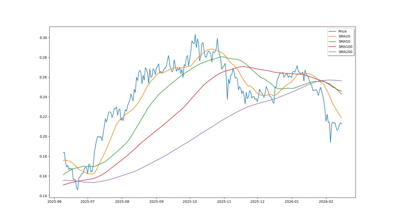 EthicHub Simple Moving Averages