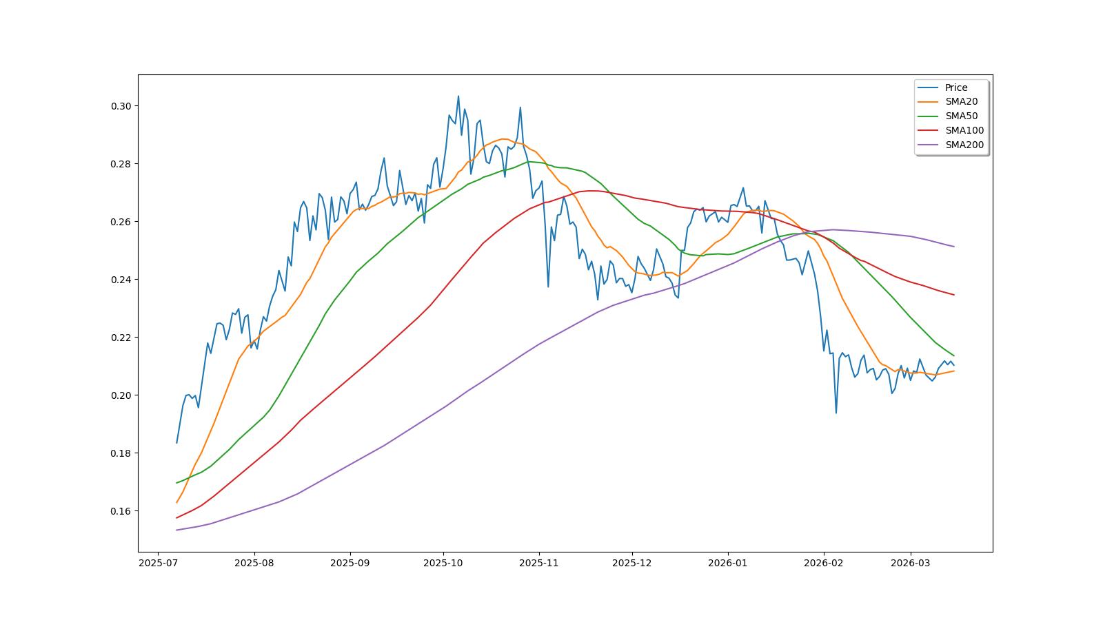 EthicHub Simple Moving Averages