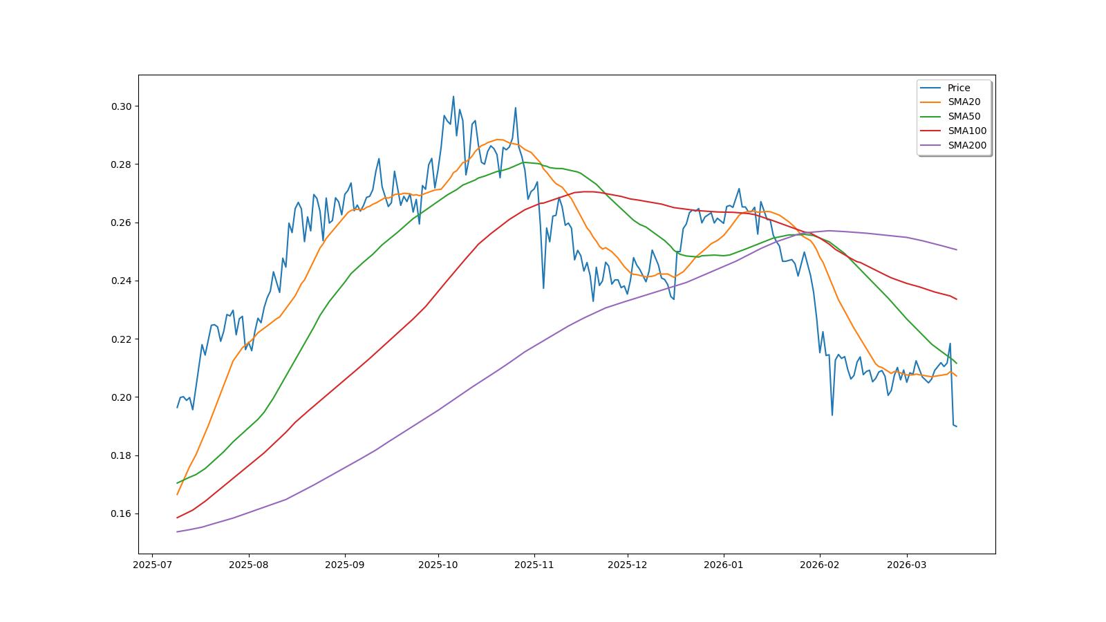EthicHub Simple Moving Averages
