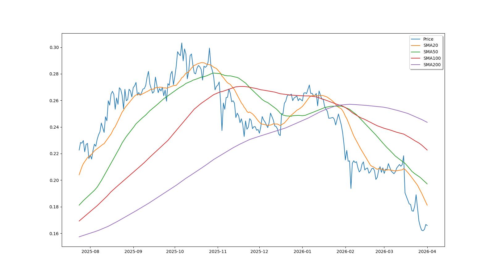 EthicHub Simple Moving Averages