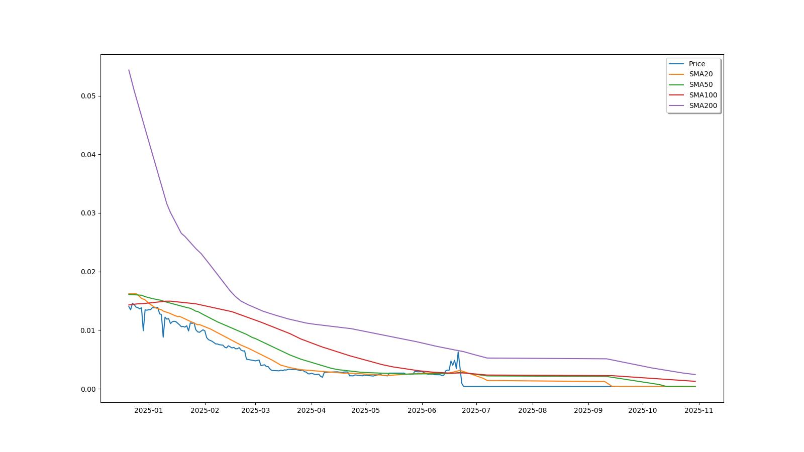 Ethlas Simple Moving Averages