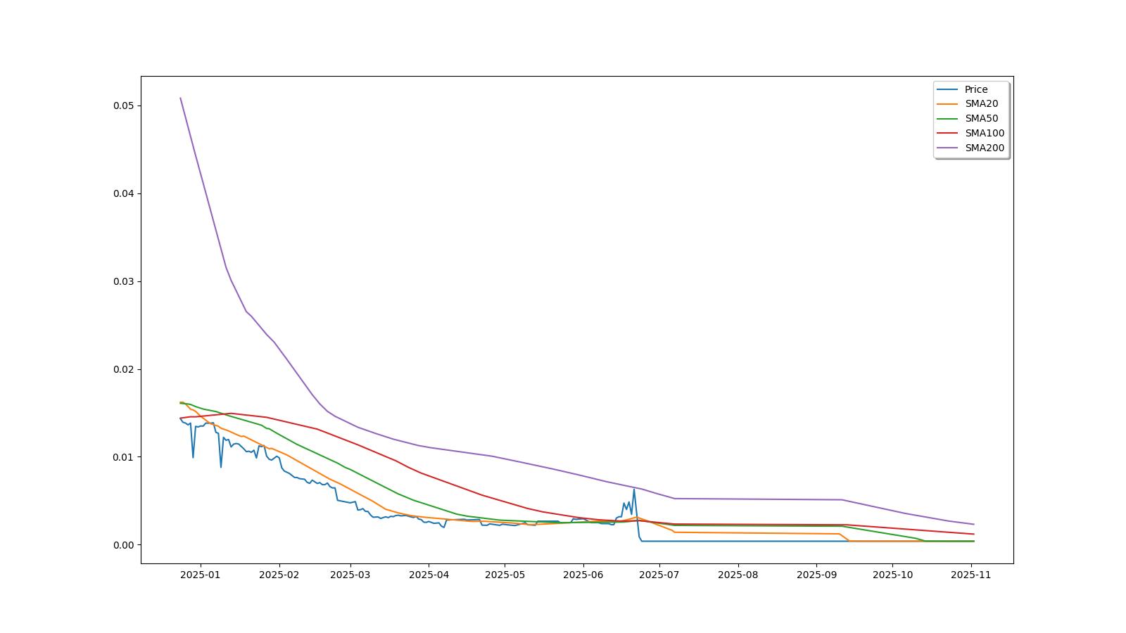 Ethlas Simple Moving Averages