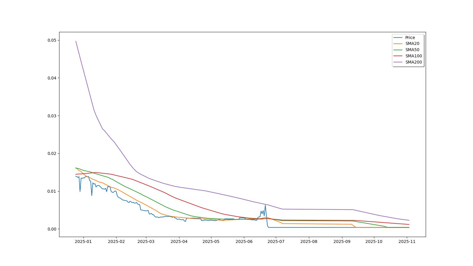 Ethlas Simple Moving Averages
