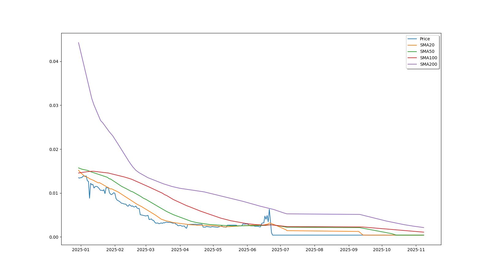 Ethlas Simple Moving Averages