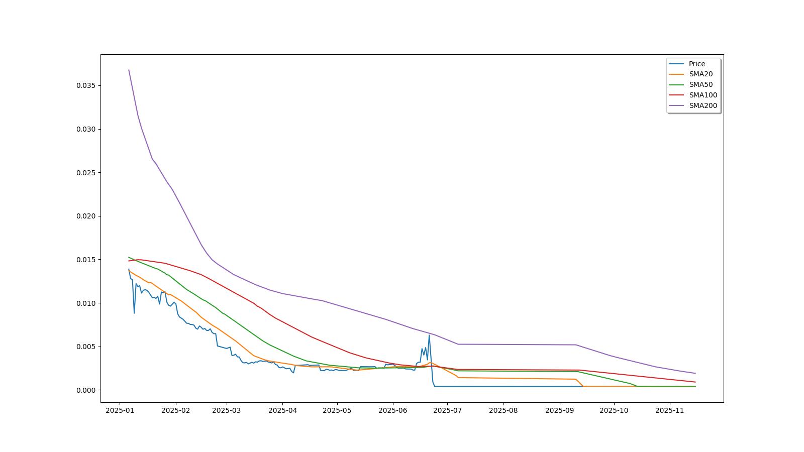 Ethlas Simple Moving Averages