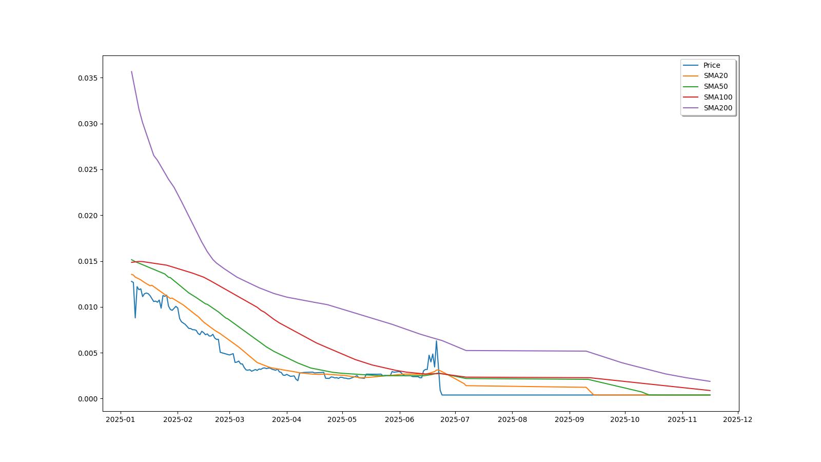 Ethlas Simple Moving Averages