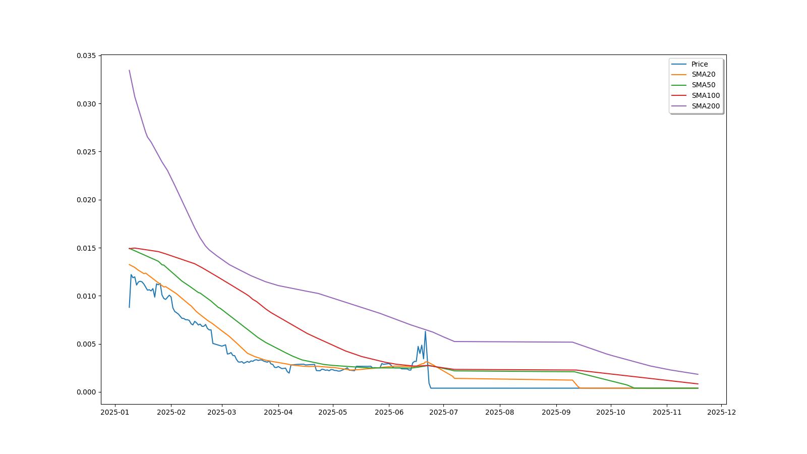 Ethlas Simple Moving Averages