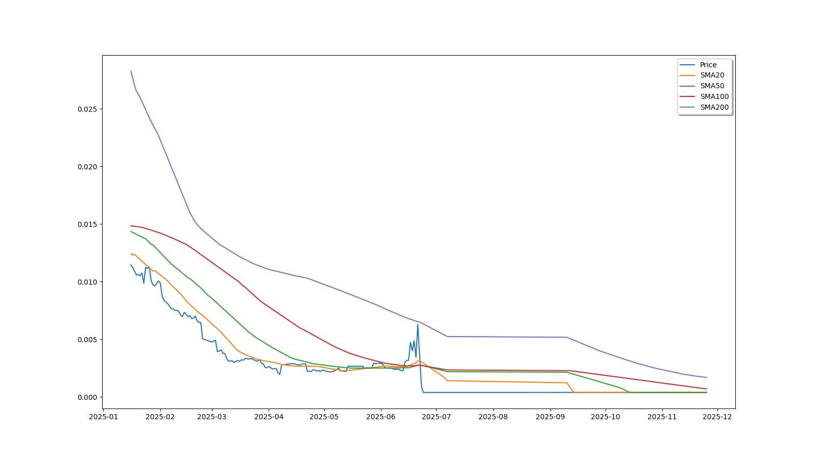 Ethlas Simple Moving Averages
