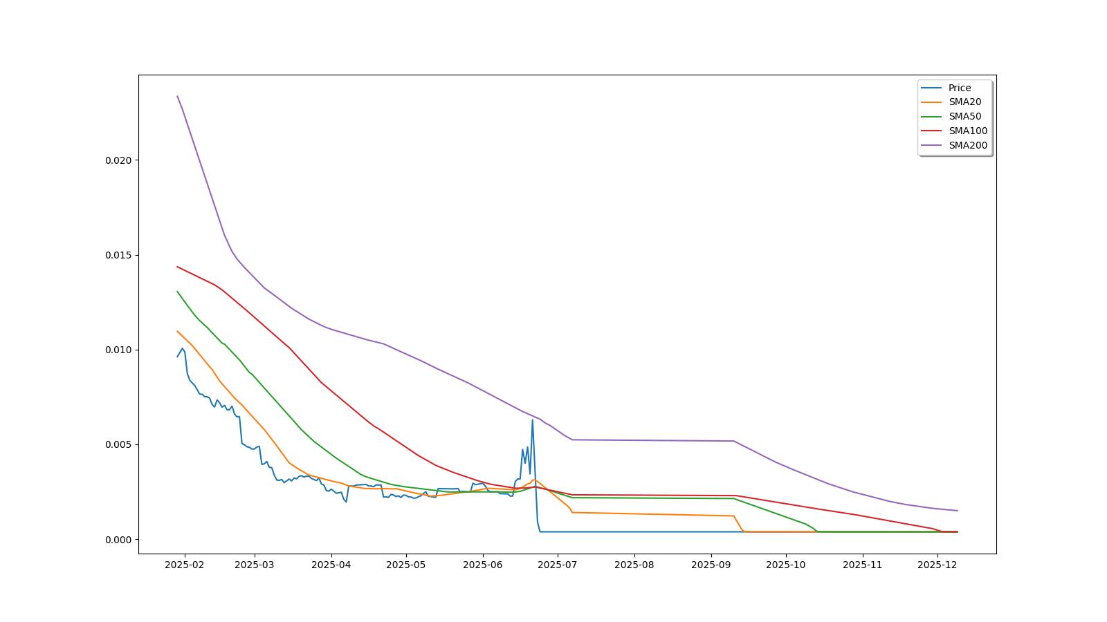 Ethlas Simple Moving Averages
