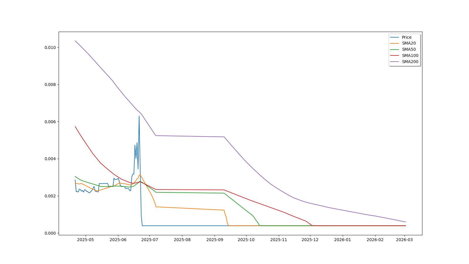 Ethlas Simple Moving Averages