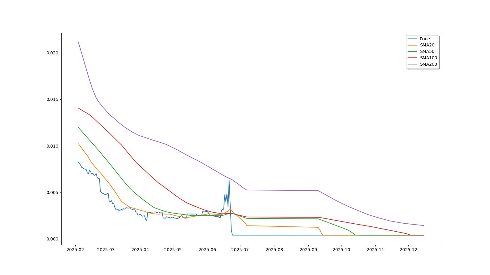 Ethlas Simple Moving Averages