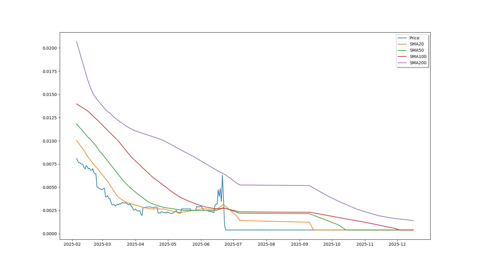 Ethlas Simple Moving Averages