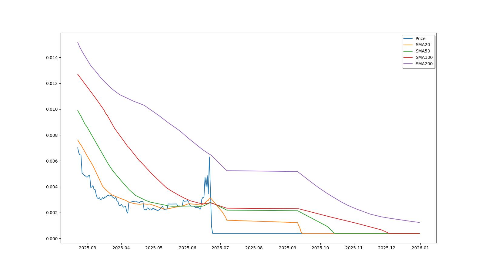 Ethlas Simple Moving Averages