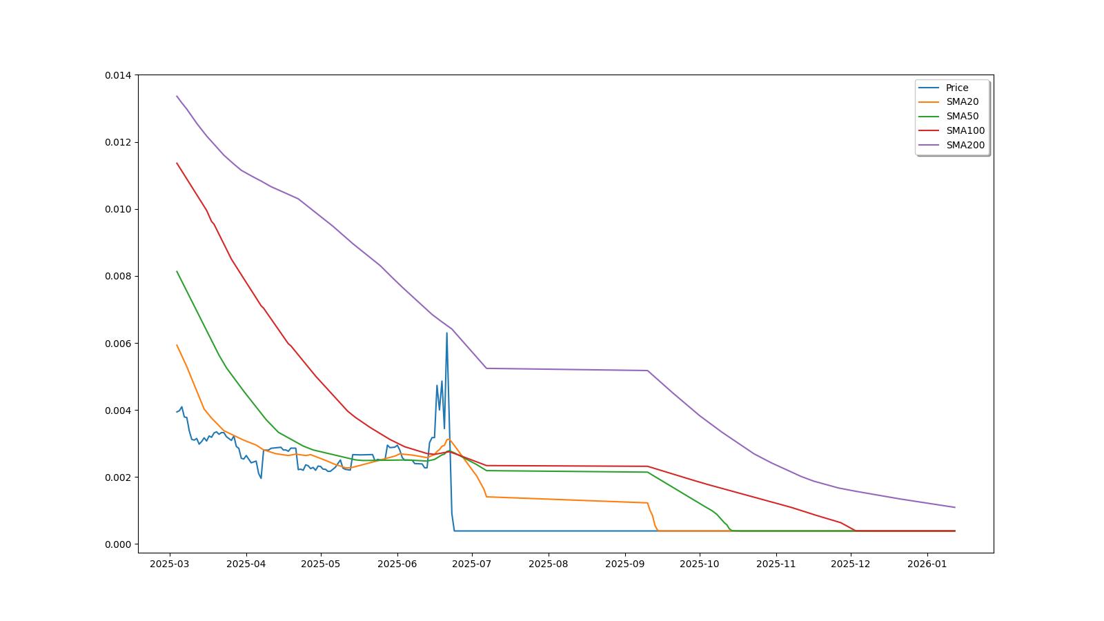 Ethlas Simple Moving Averages