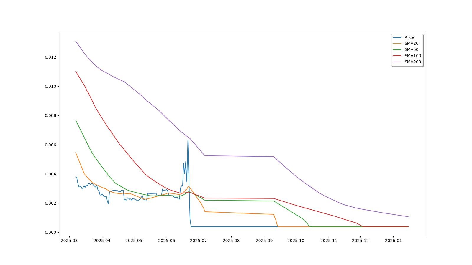 Ethlas Simple Moving Averages