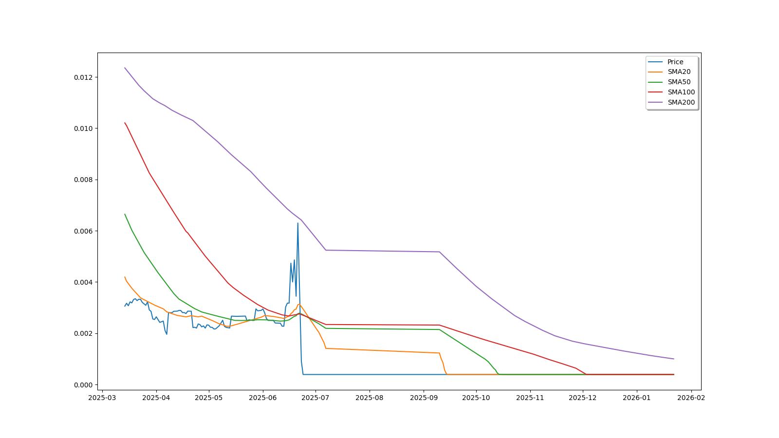 Ethlas Simple Moving Averages