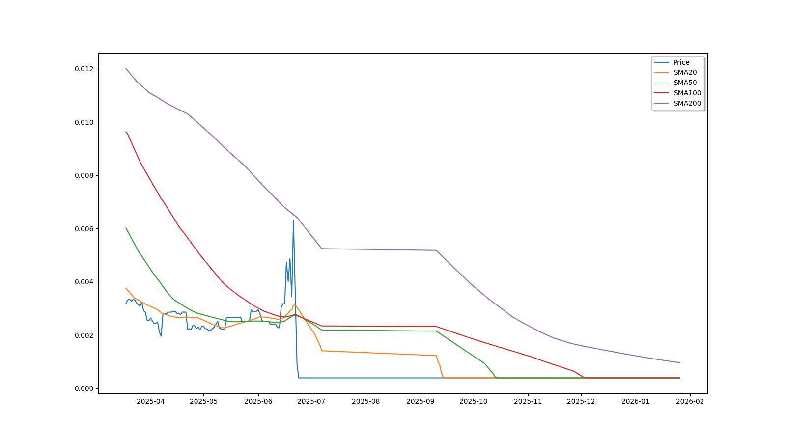 Ethlas Simple Moving Averages