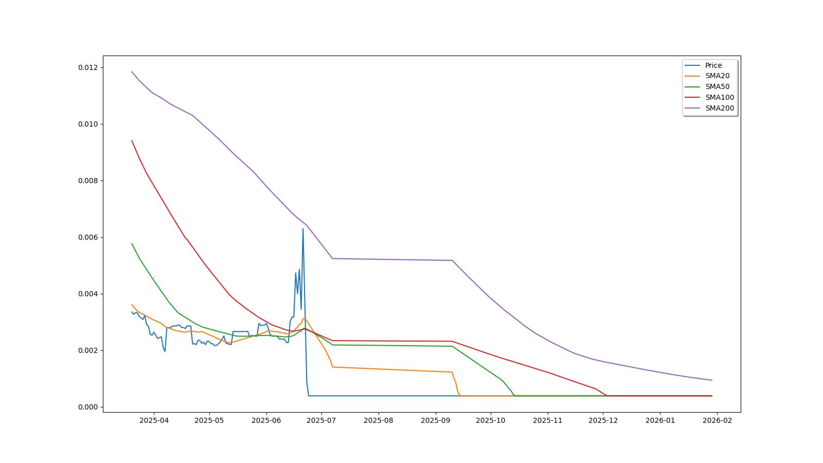 Ethlas Simple Moving Averages