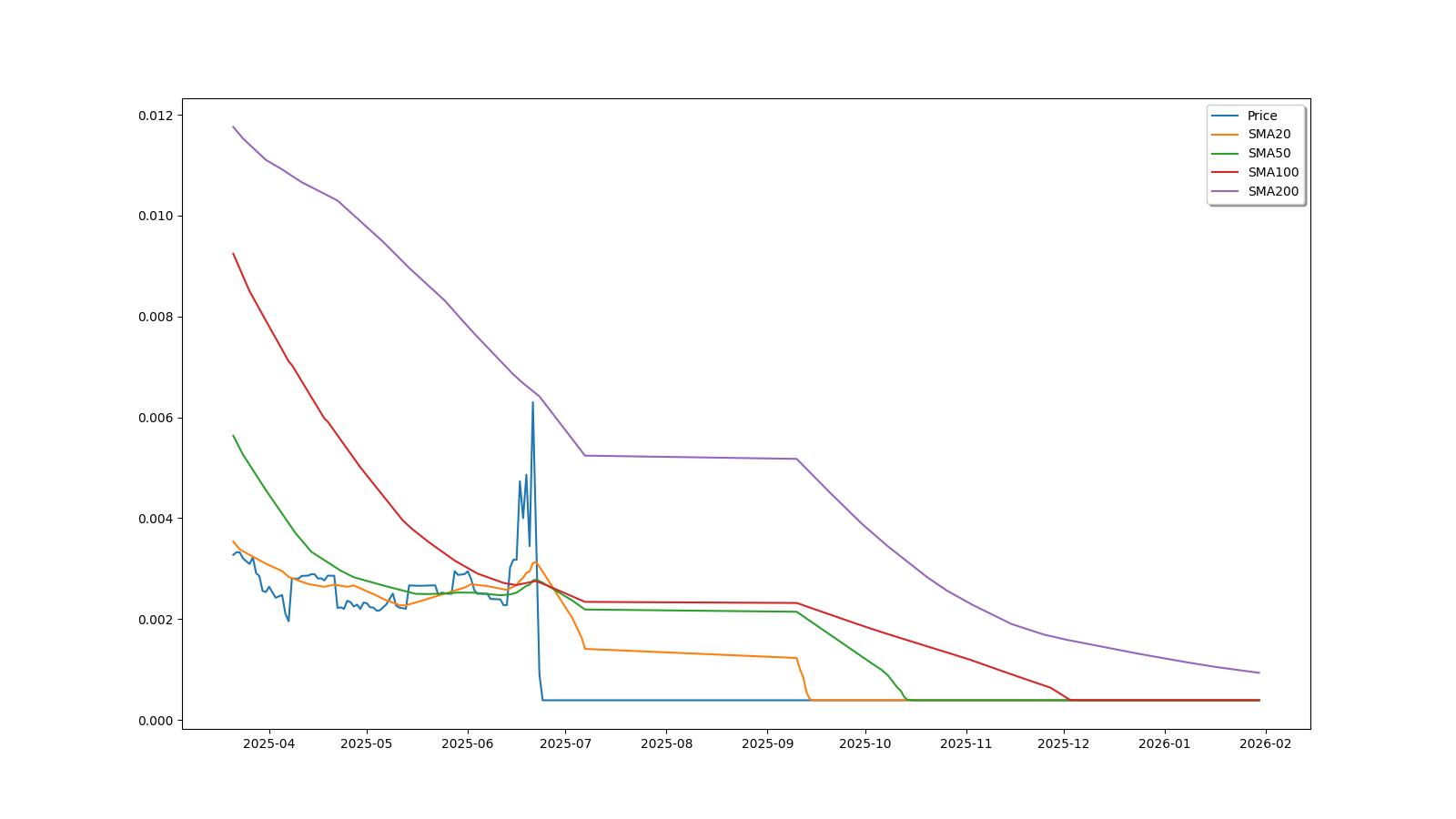 Ethlas Simple Moving Averages