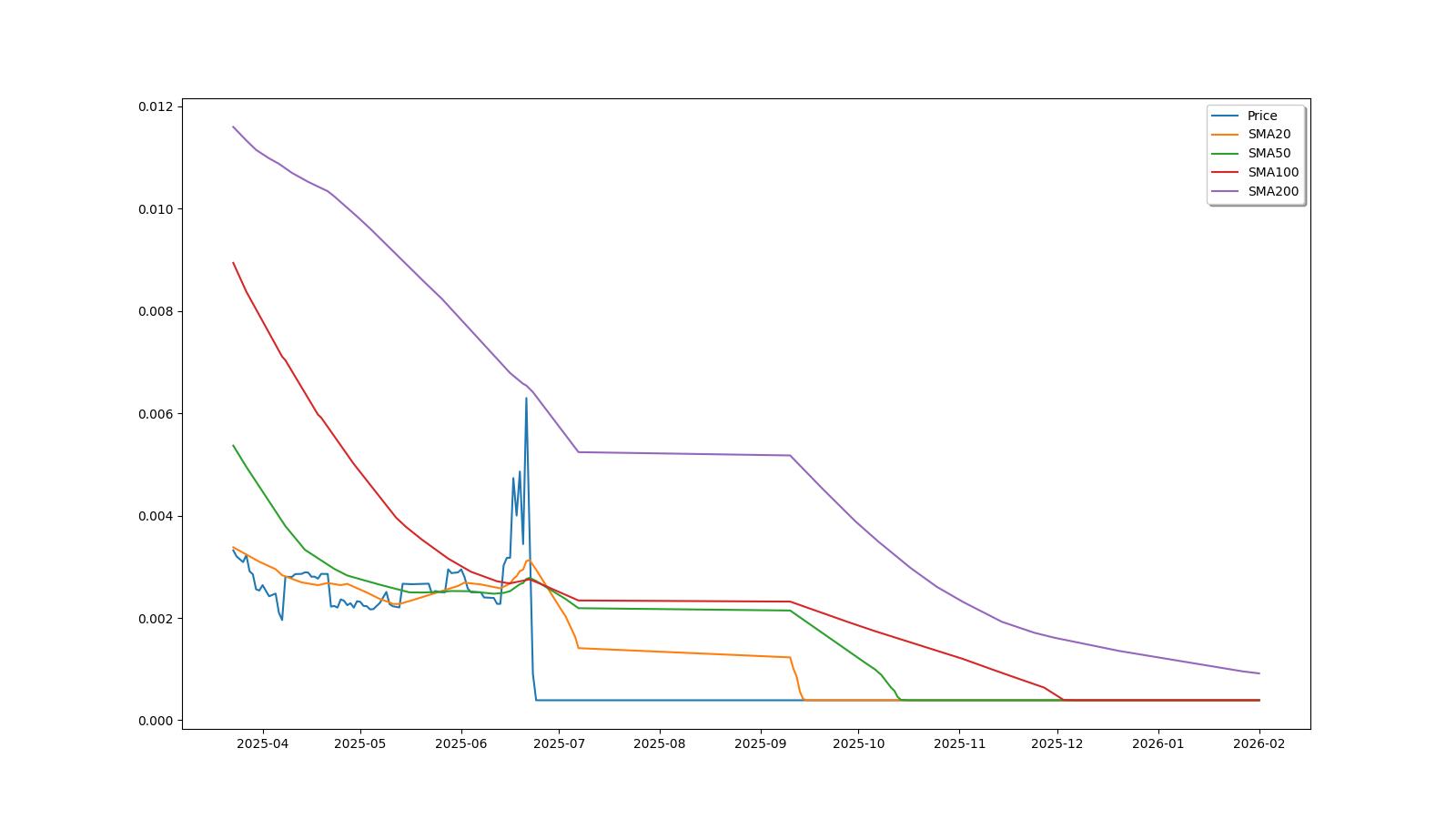 Ethlas Simple Moving Averages