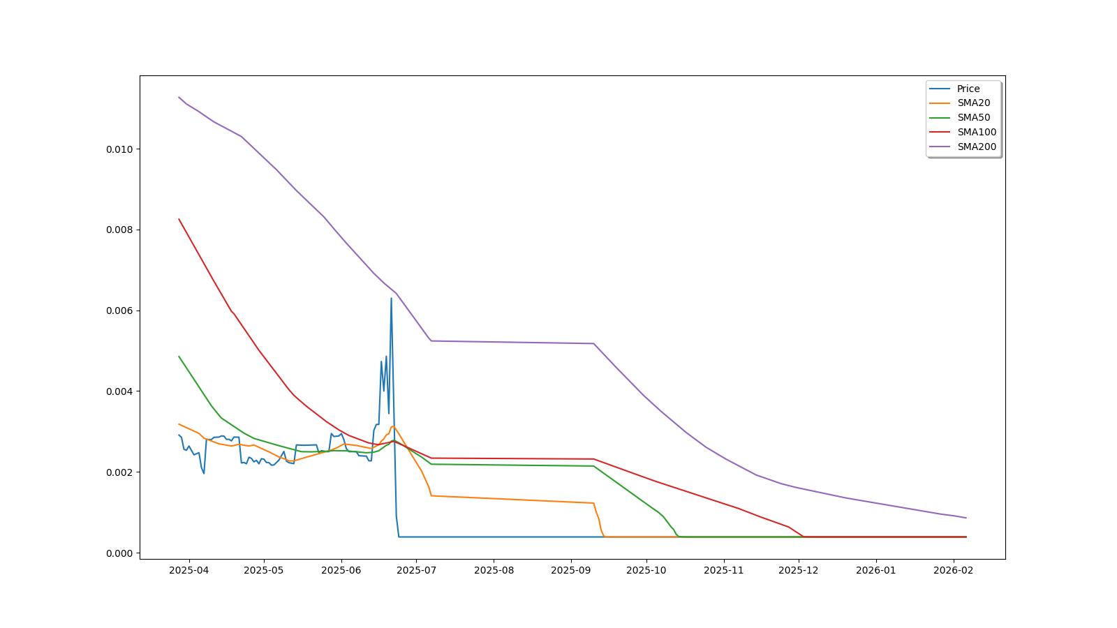 Ethlas Simple Moving Averages