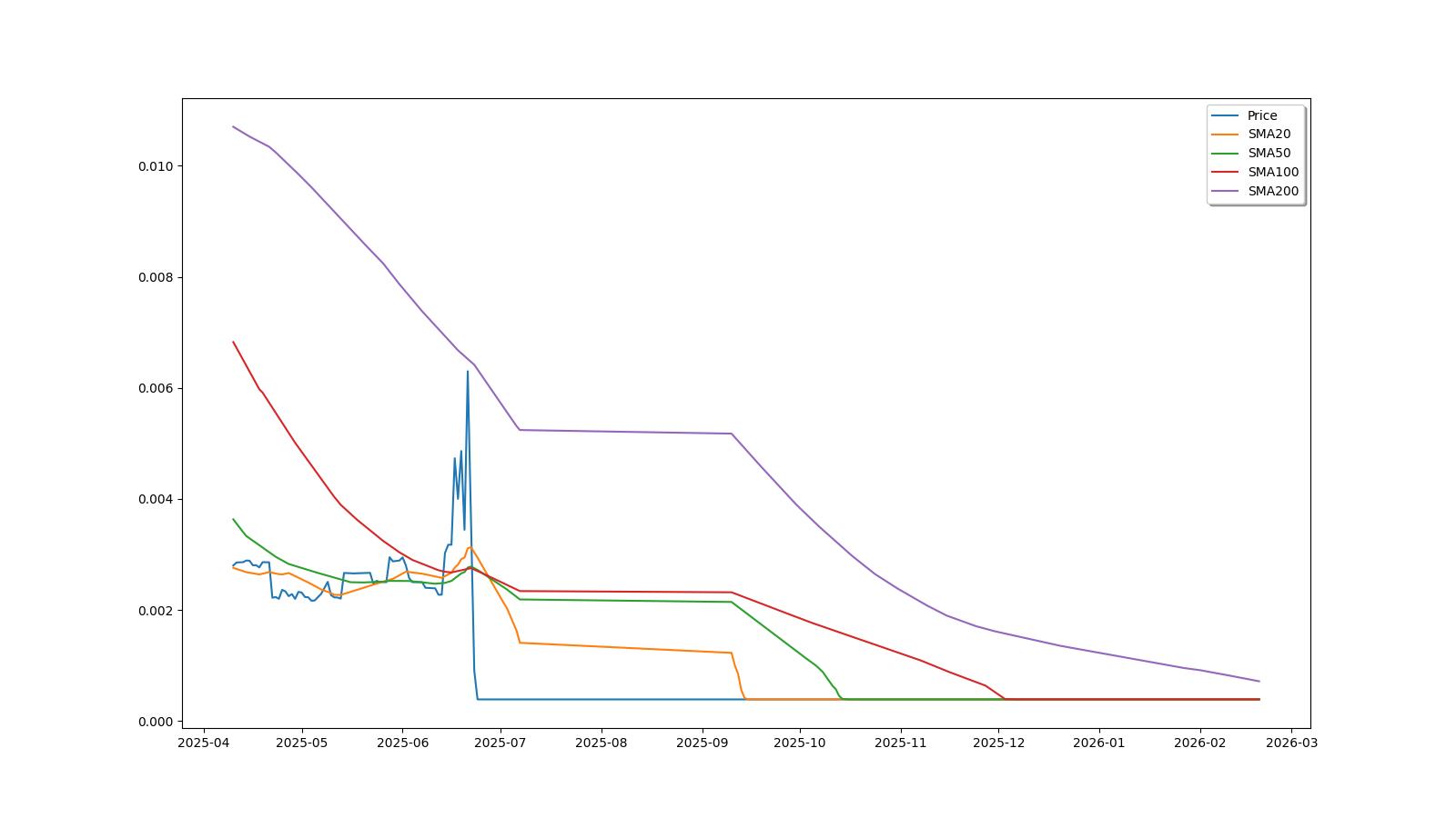 Ethlas Simple Moving Averages
