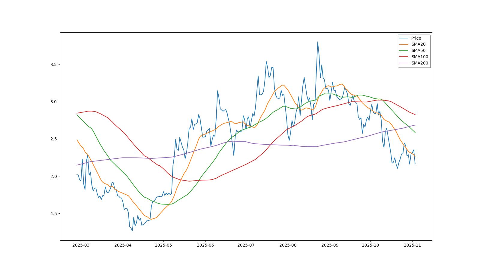 イーサレンド Simple Moving Averages