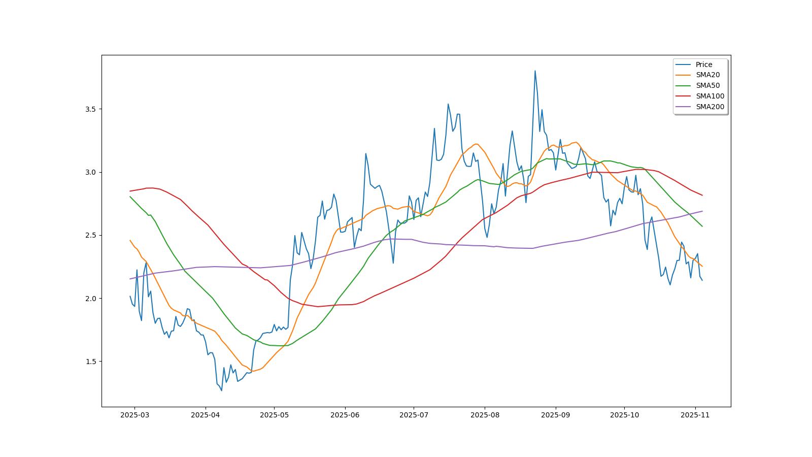 イーサレンド Simple Moving Averages