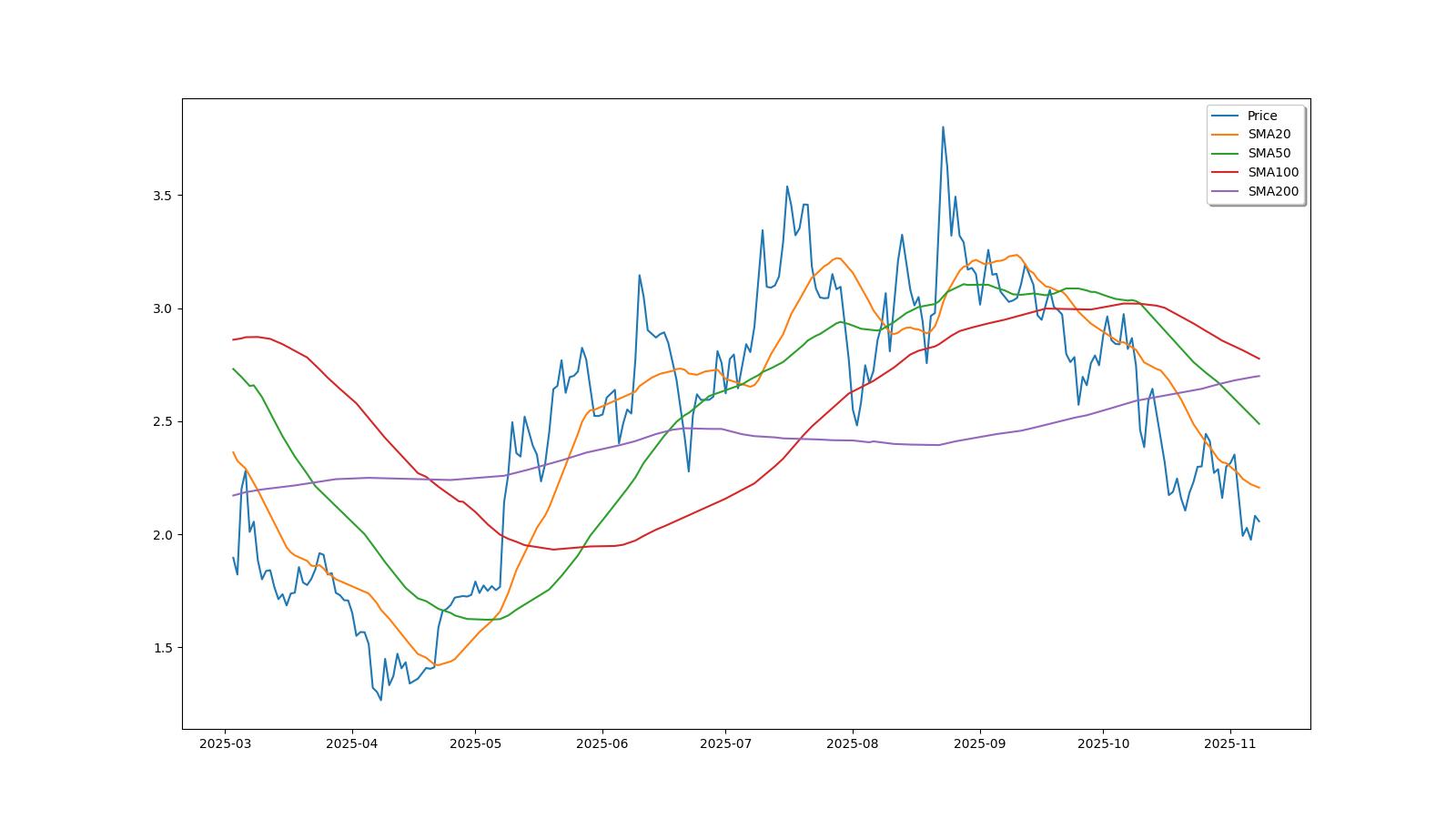 Aave [OLD] Simple Moving Averages