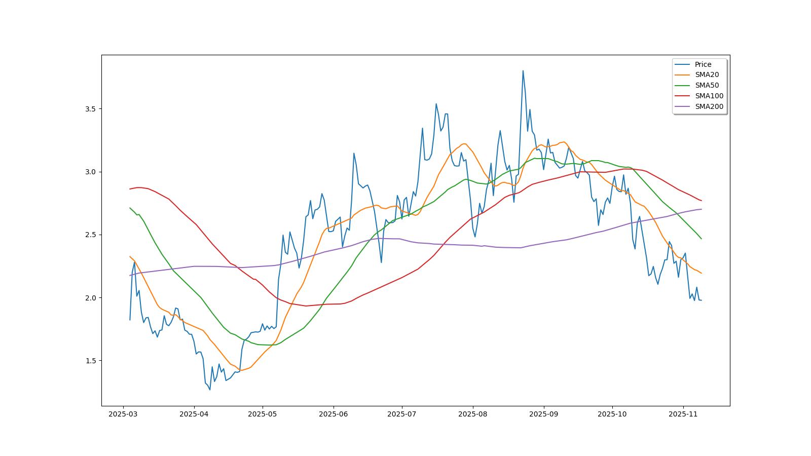 Aave [OLD] Simple Moving Averages
