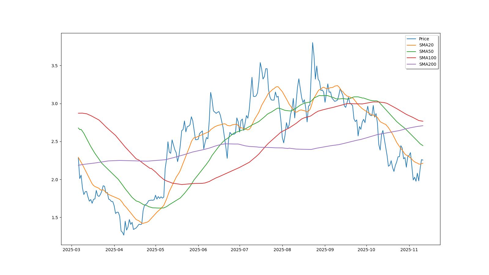 Aave [OLD] Simple Moving Averages