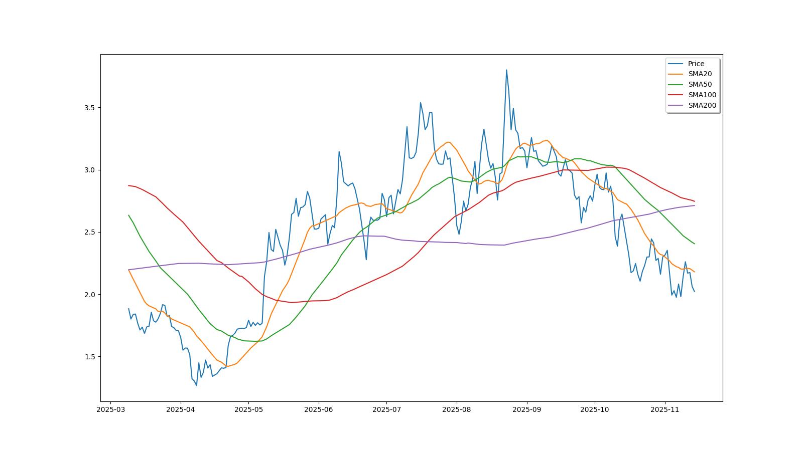 Aave [OLD] Simple Moving Averages