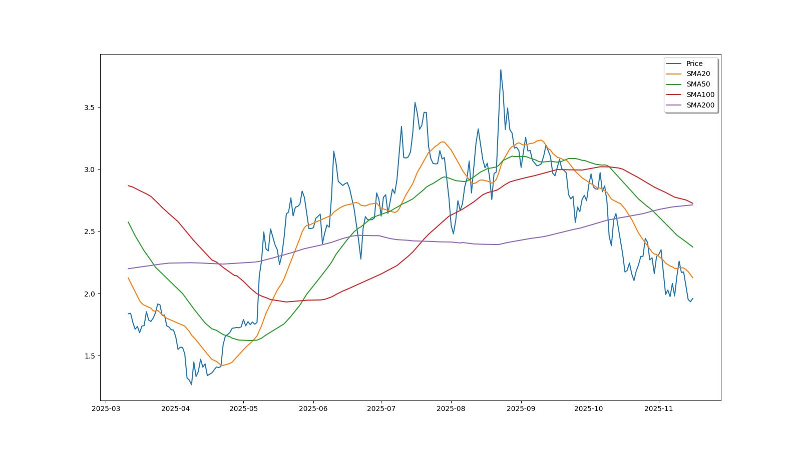 Aave [OLD] Simple Moving Averages