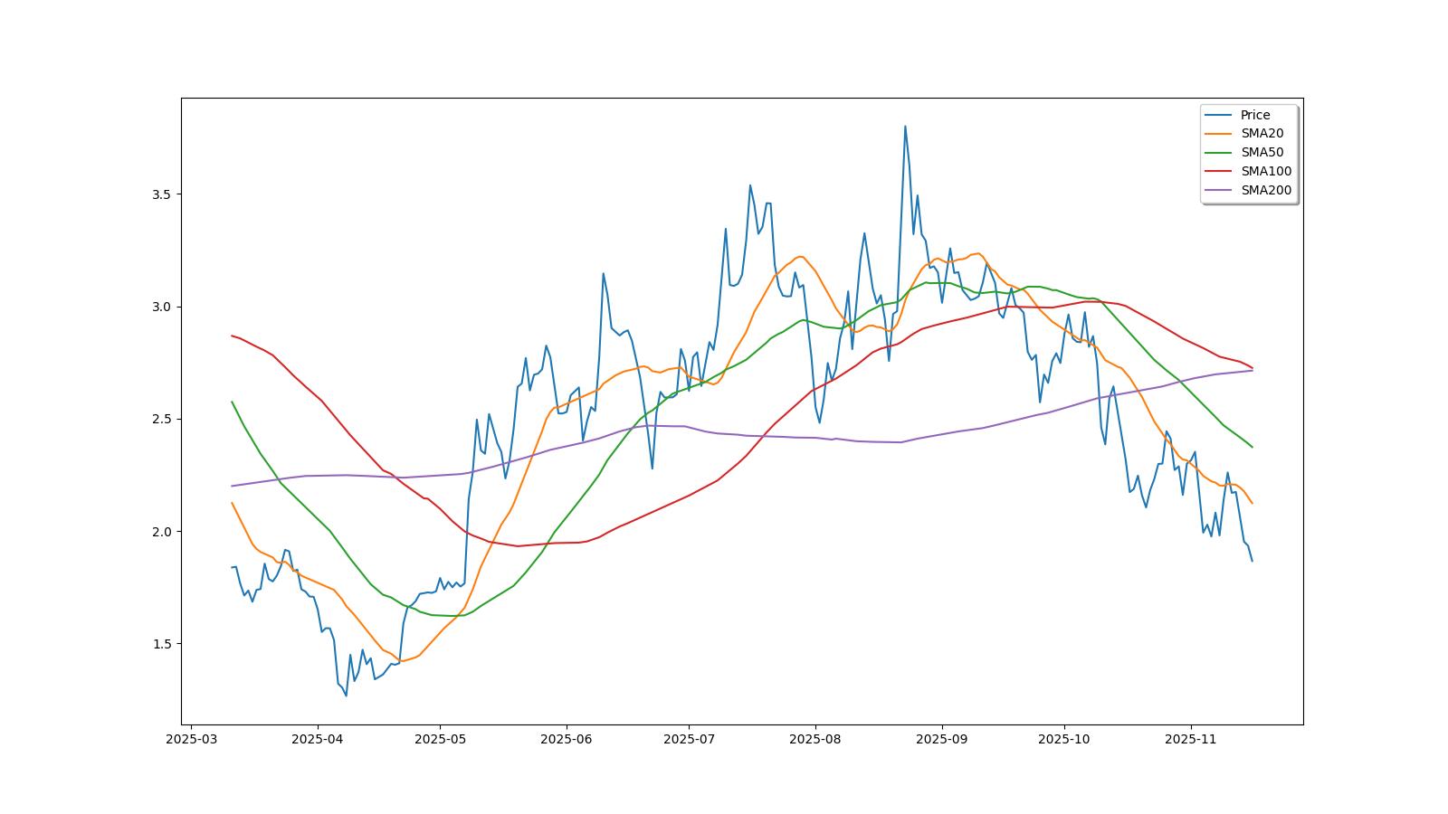 Aave [OLD] Simple Moving Averages