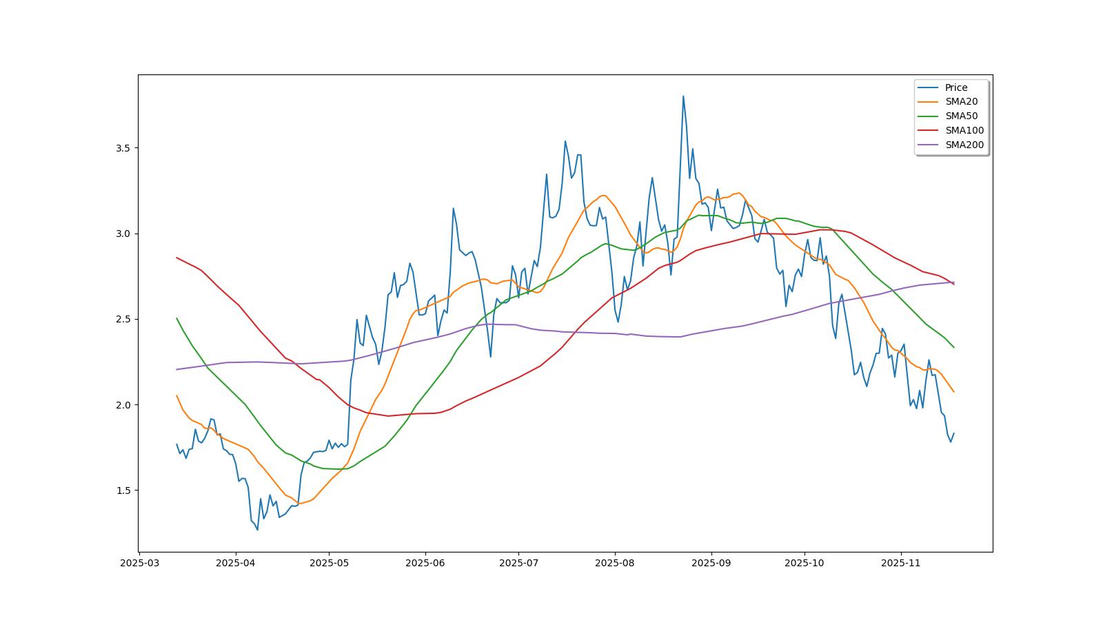 Aave [OLD] Simple Moving Averages