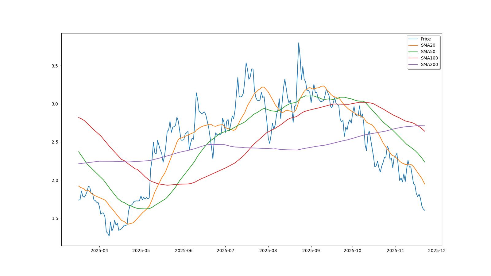 Aave [OLD] Simple Moving Averages