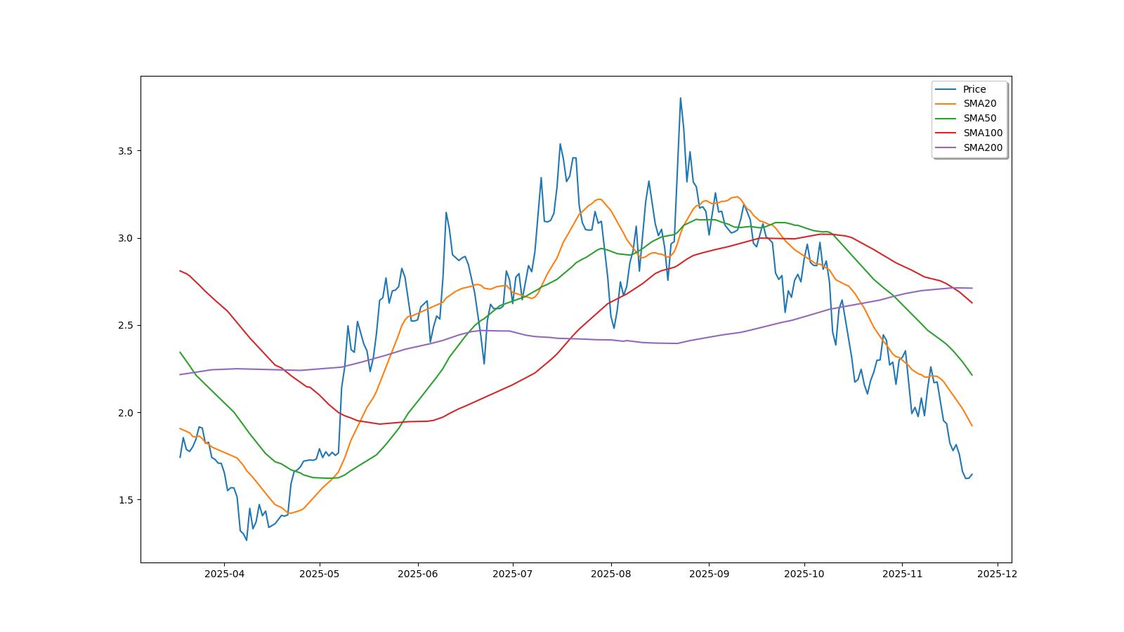 Aave [OLD] Simple Moving Averages