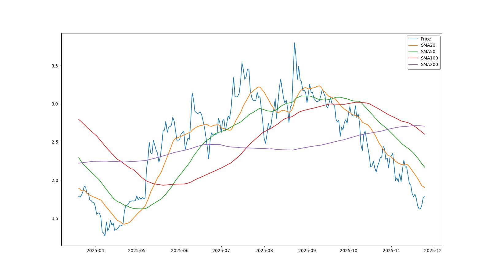 Aave [OLD] Simple Moving Averages