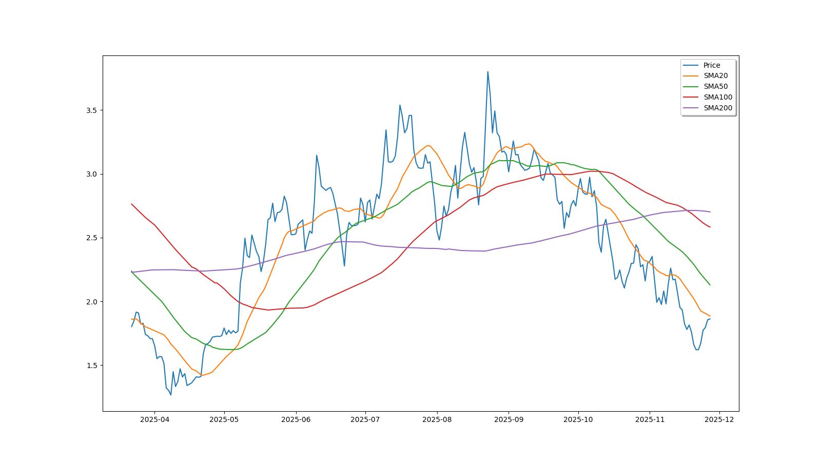 Aave [OLD] Simple Moving Averages