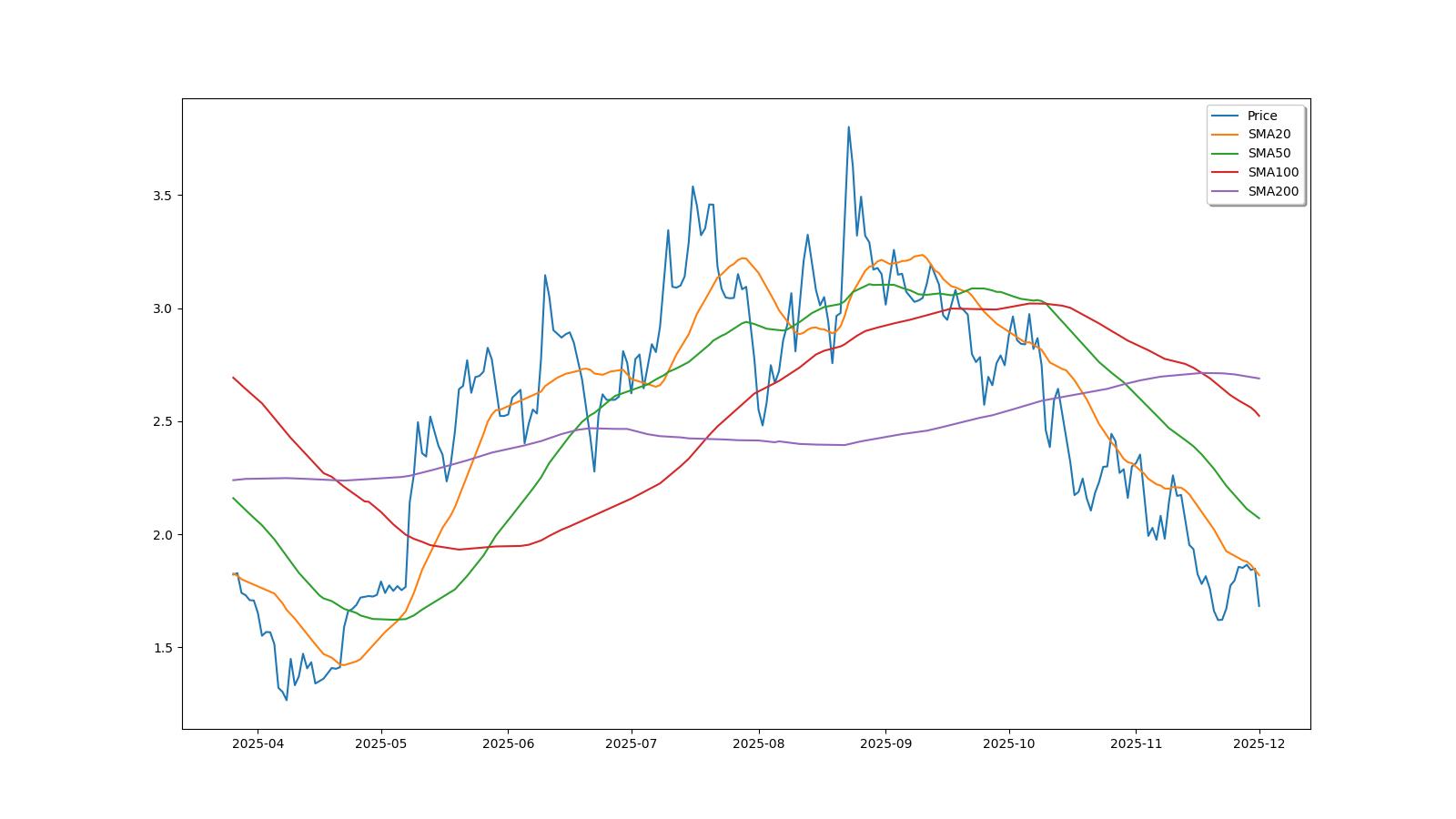 Aave [OLD] Simple Moving Averages