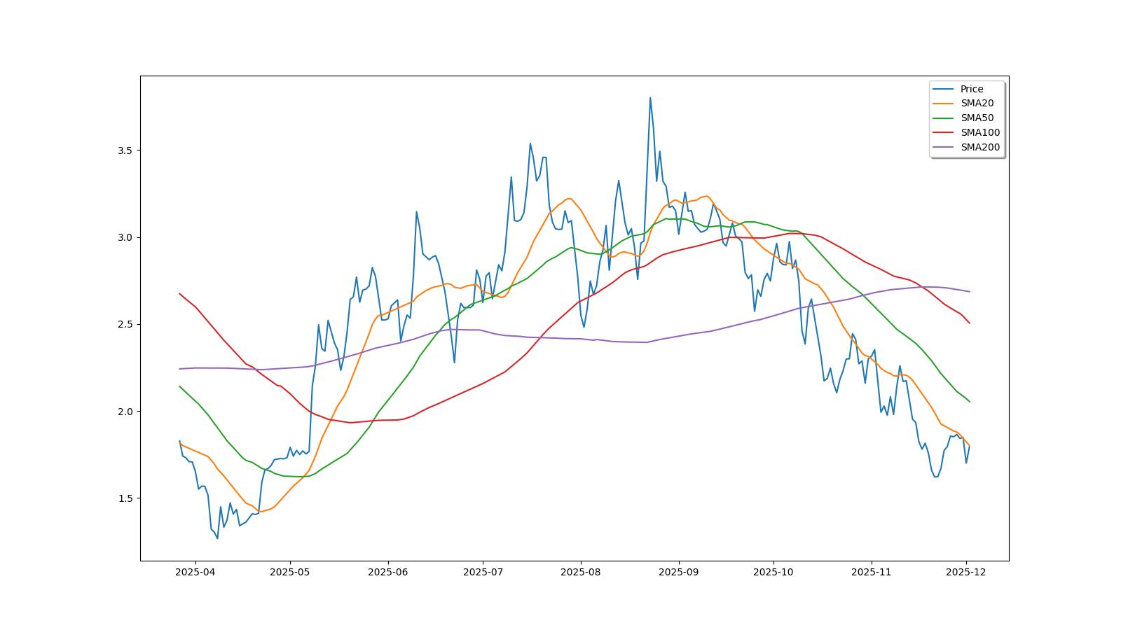 Aave [OLD] Simple Moving Averages