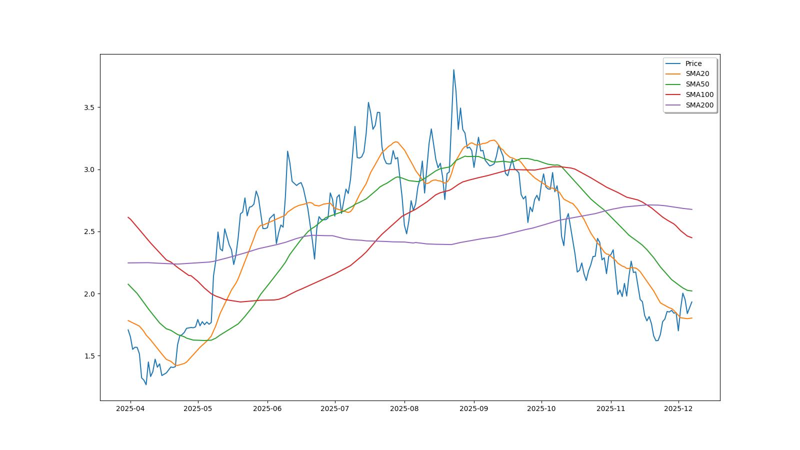 Aave [OLD] Simple Moving Averages