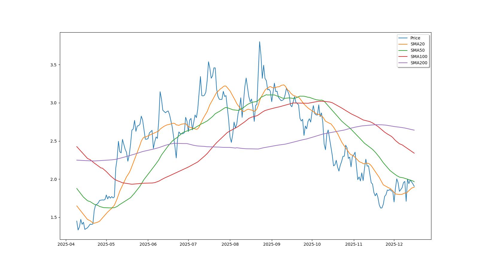 Aave [OLD] Simple Moving Averages