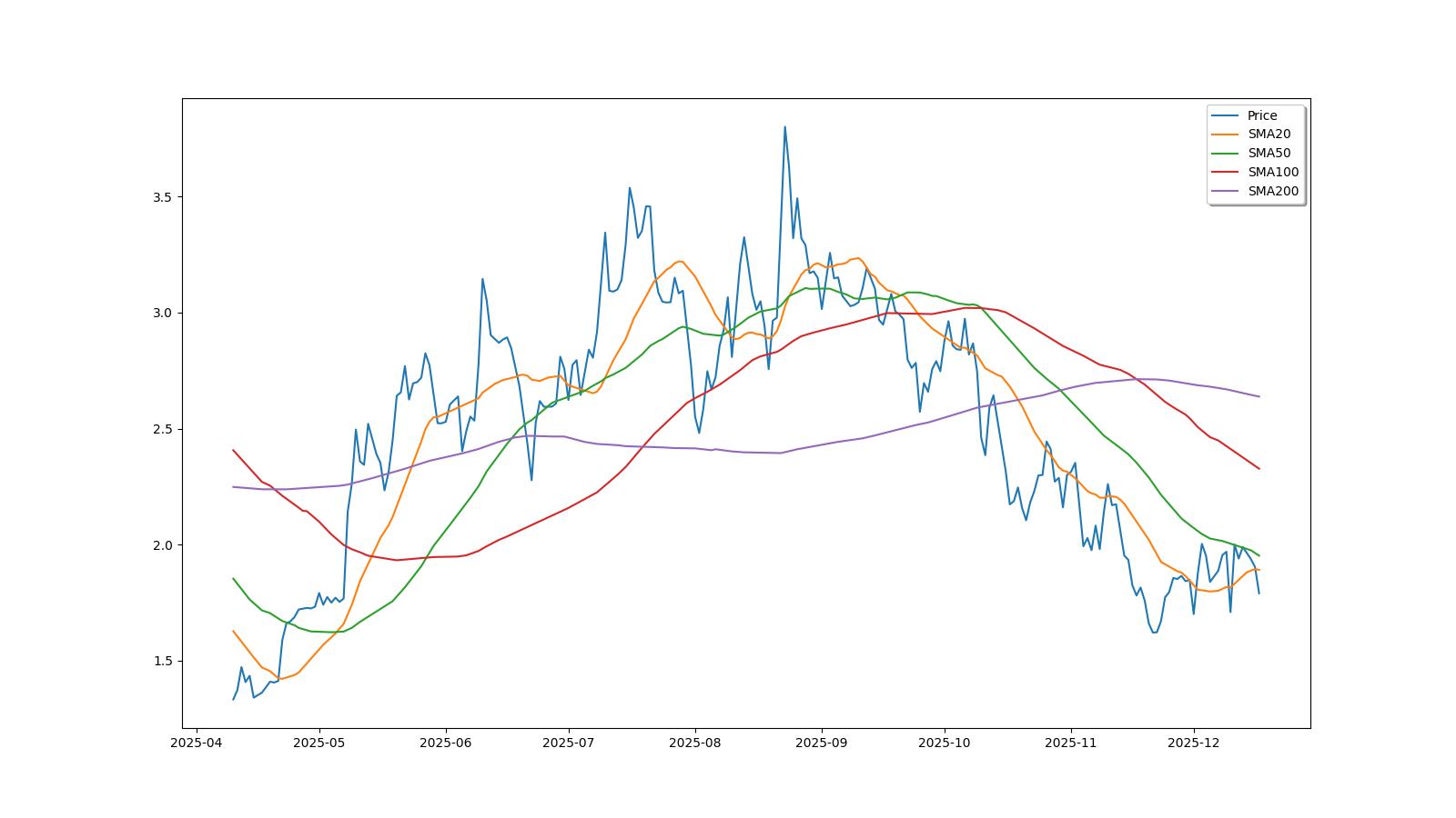 Aave [OLD] Simple Moving Averages