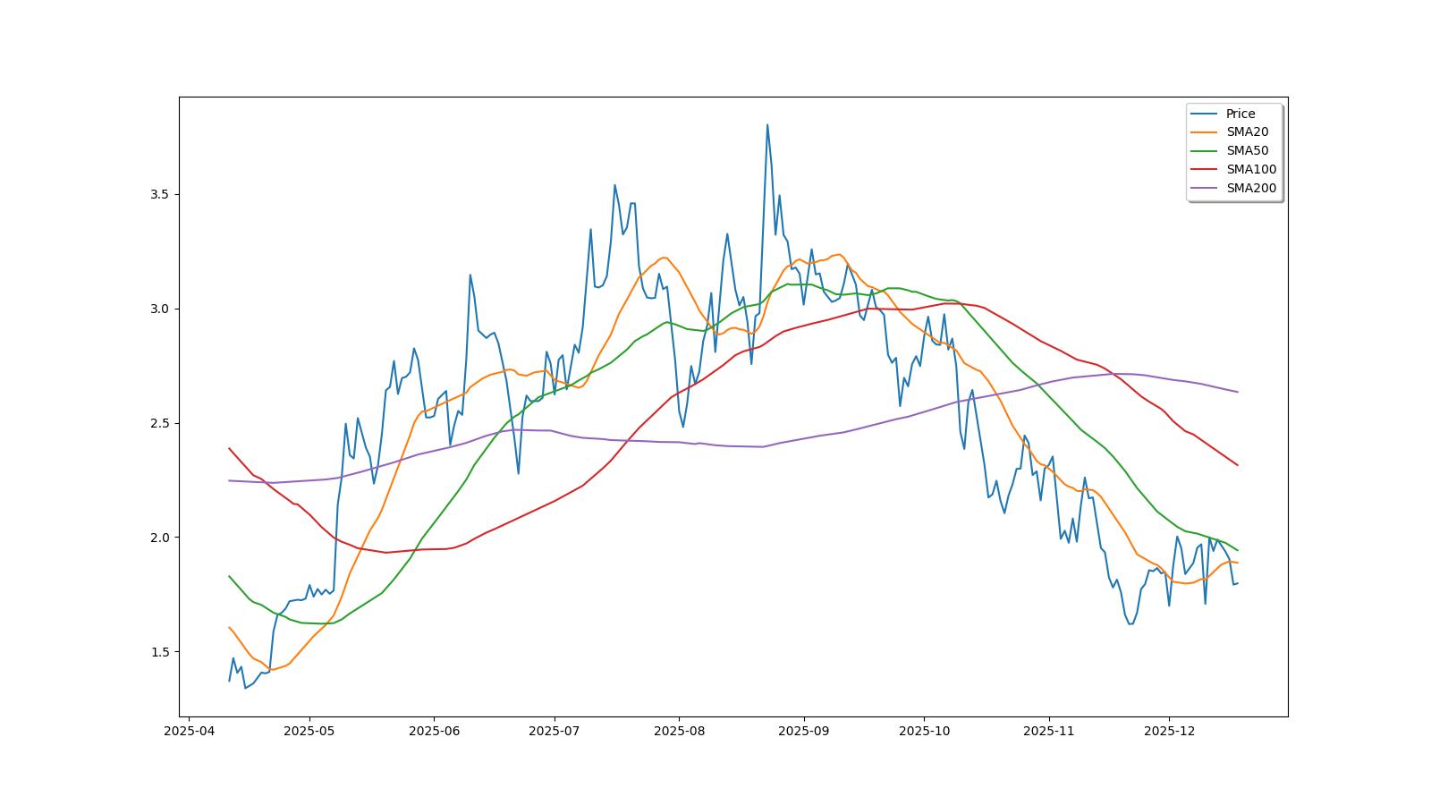 Aave [OLD] Simple Moving Averages
