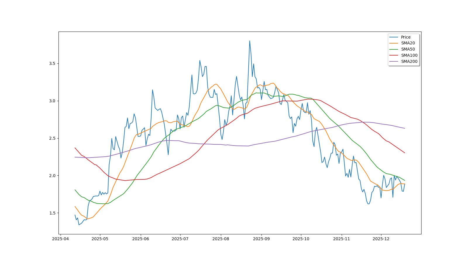 Aave [OLD] Simple Moving Averages