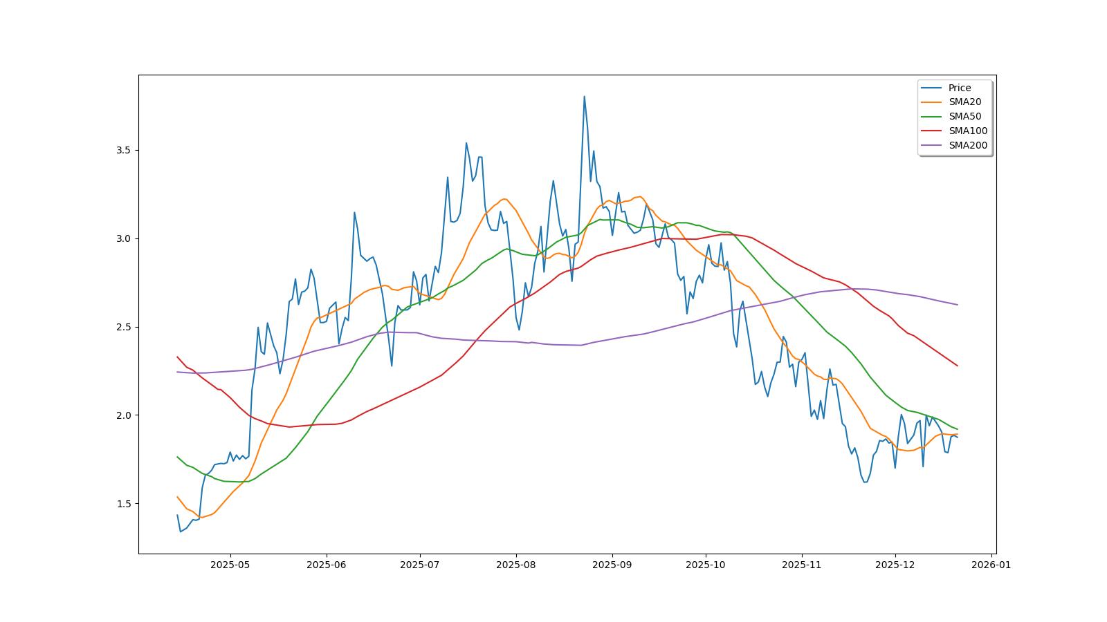Aave [OLD] Simple Moving Averages