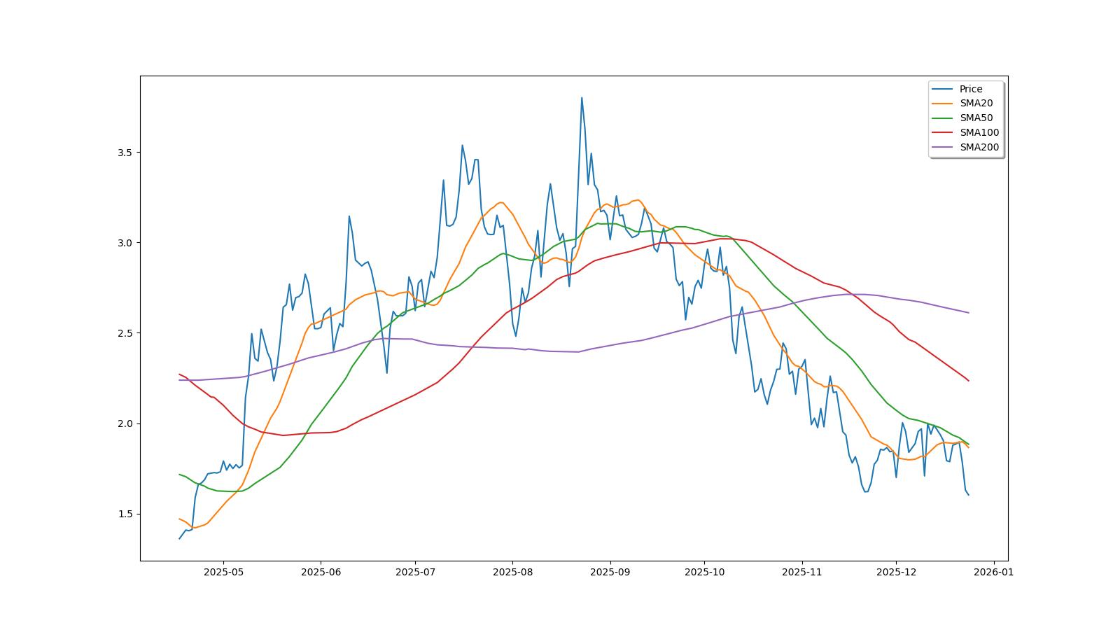 Aave [OLD] Simple Moving Averages