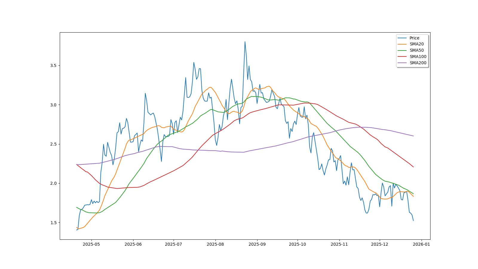 Aave [OLD] Simple Moving Averages